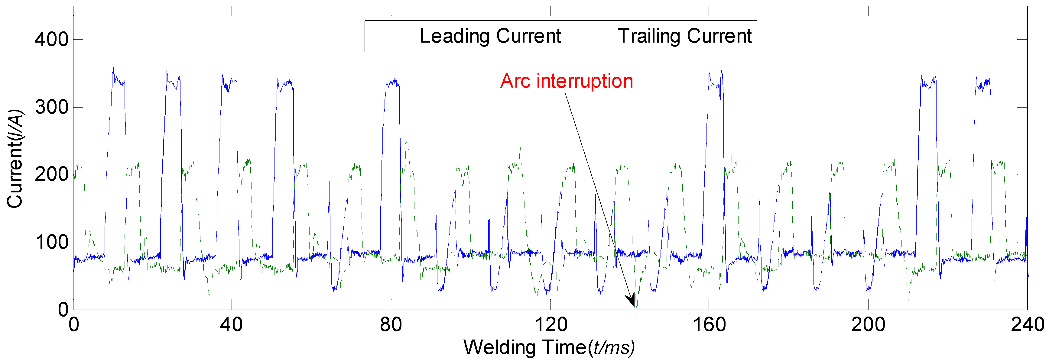 Research of a Multi-Frequency Waveform Control Method on Double-Wire ...