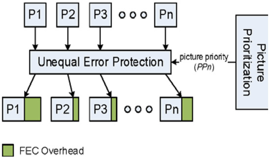 Block Recovery Rate-Based Unequal Error Protection for Three-Screen TV