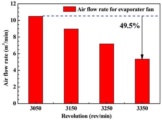 Design and Cooling Performances of an Air Conditioning System with Two ...