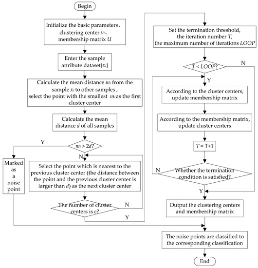 Recognition Algorithm Based on Improved FCM and Rough Sets for ...