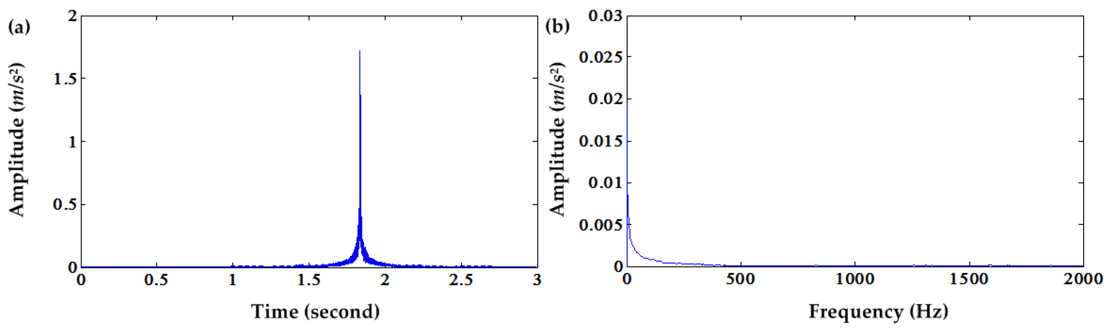 Application of the DC Offset Cancellation Method and S Transform to ...