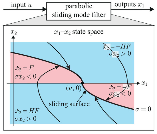 Tuning Guidelines for an Adaptive-Gain Parabolic Sliding Mode Filter