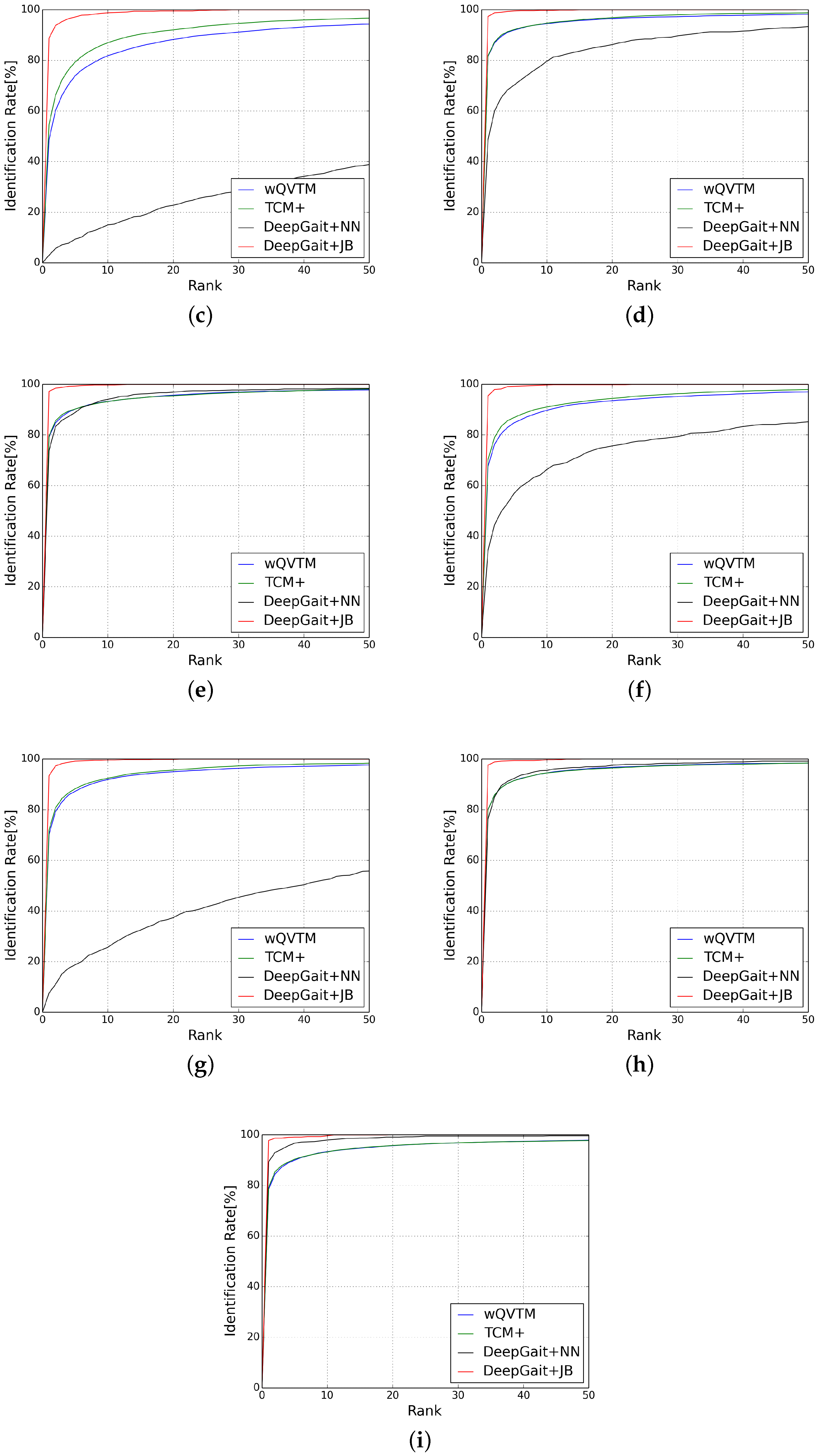 Deepgait A Learning Deep Convolutional Representation For View Invariant Gait Recognition Using
