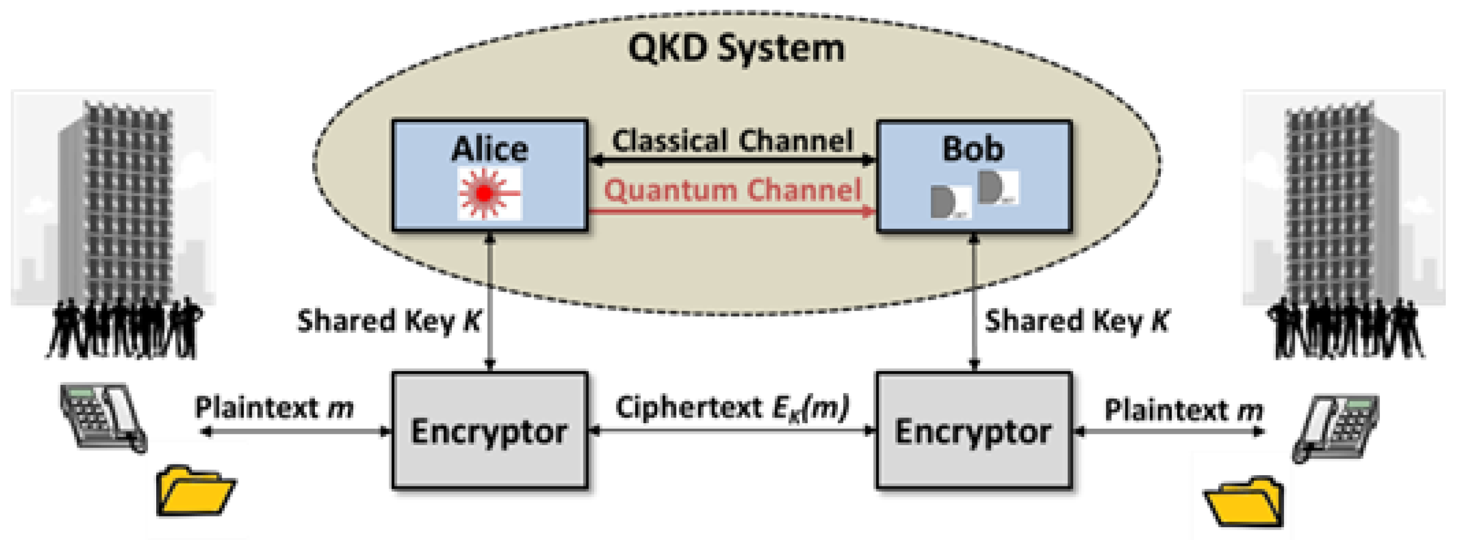 Modeling, Simulation, and Performance Analysis of Decoy State Enabled Quantum Key Distribution ...