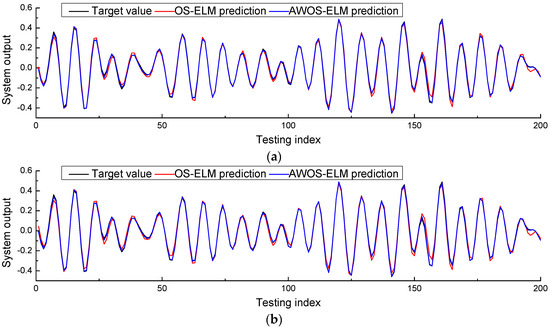 Time Series Prediction Based on Adaptive Weight Online Sequential ...