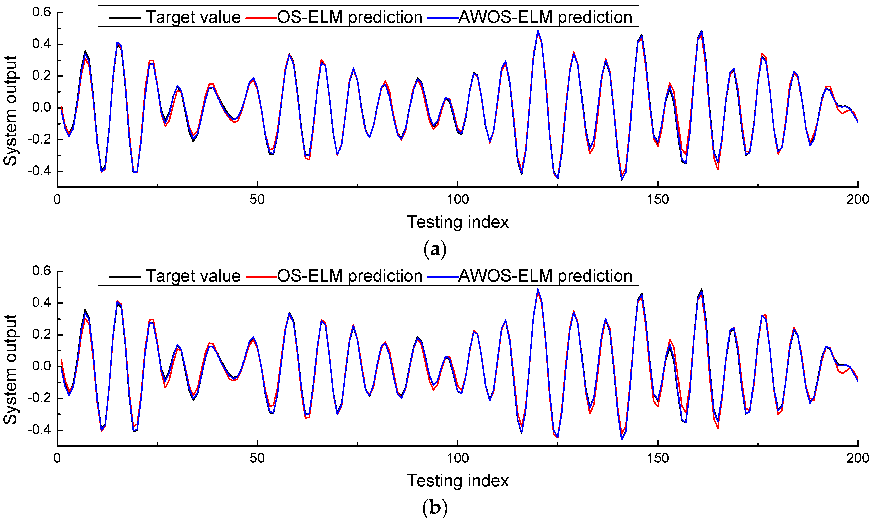 Time Series Prediction Based on Adaptive Weight Online Sequential Extreme Learning Machine