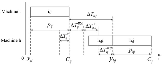 A Timed Colored Petri Net Simulation-Based Self-Adaptive Collaboration Method for Production ...