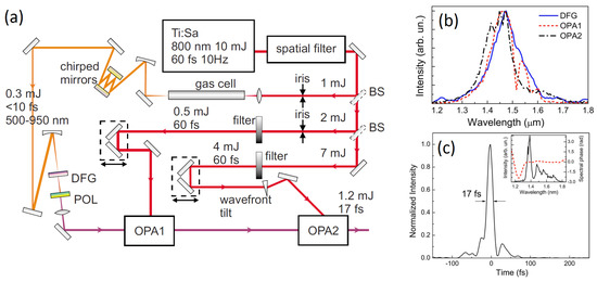 Applied Sciences | Free Full-Text | Optical Parametric Amplification ...