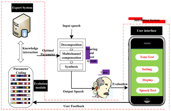 Self-Fitting Algorithm for Digital Hearing Aid Based on Interactive ...