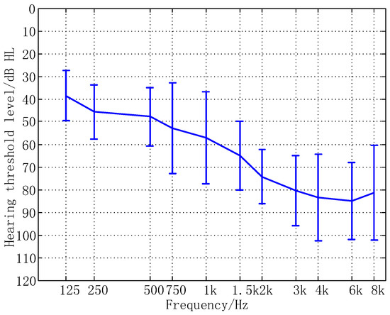 Self-Fitting Algorithm for Digital Hearing Aid Based on Interactive ...