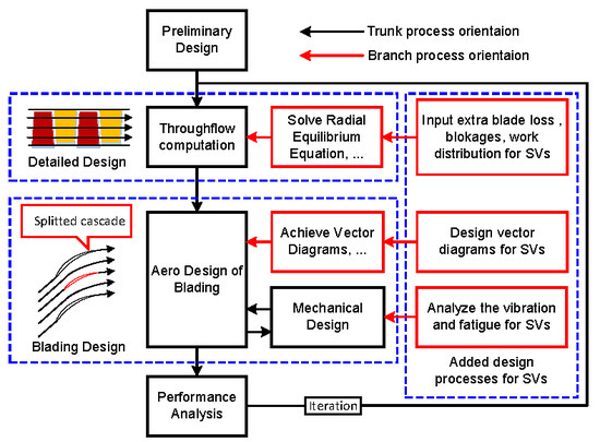Development of a Preliminary Design Method for Subsonic Splittered ...