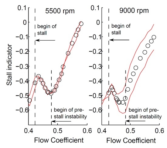 Physics of Prestall Propagating Disturbances in Axial Compressors and ...