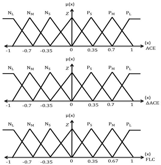 Use of the Genetic Algorithm-Based Fuzzy Logic Controller for Load-Frequency Control in a Two ...