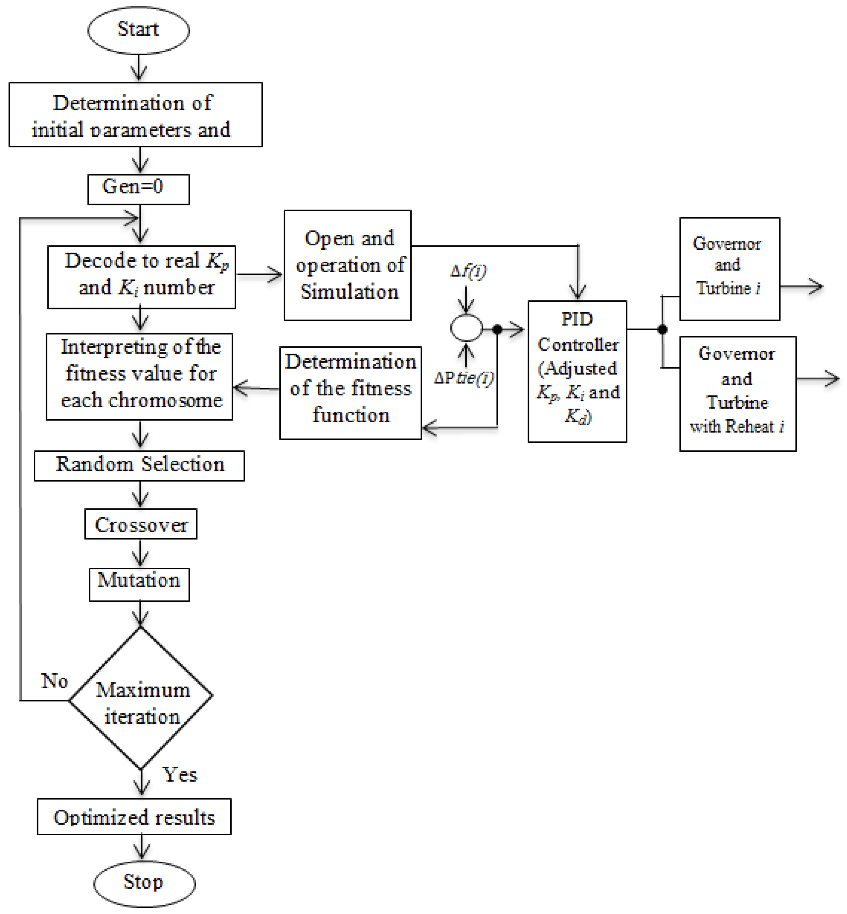 Use Of The Genetic Algorithm Based Fuzzy Logic Controller For Load Frequency Control In A Two