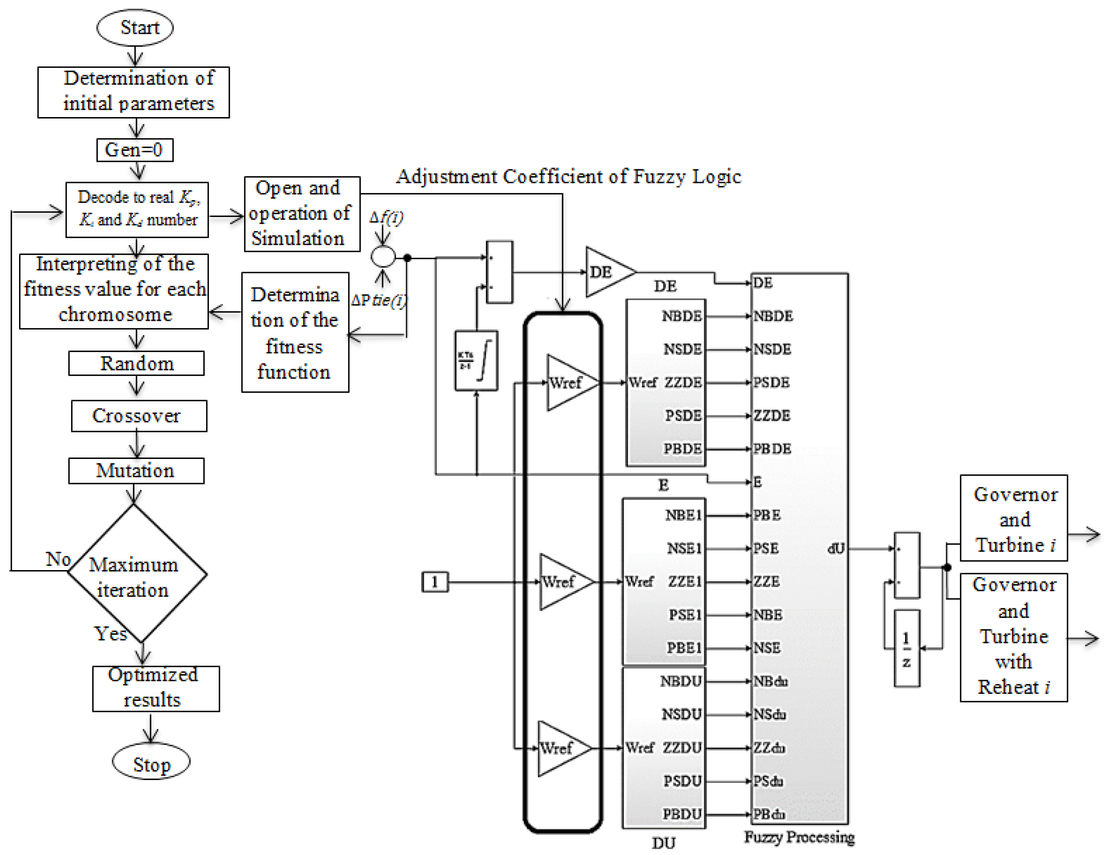 Use of the Genetic Algorithm-Based Fuzzy Logic Controller for Load-Frequency Control in a Two ...