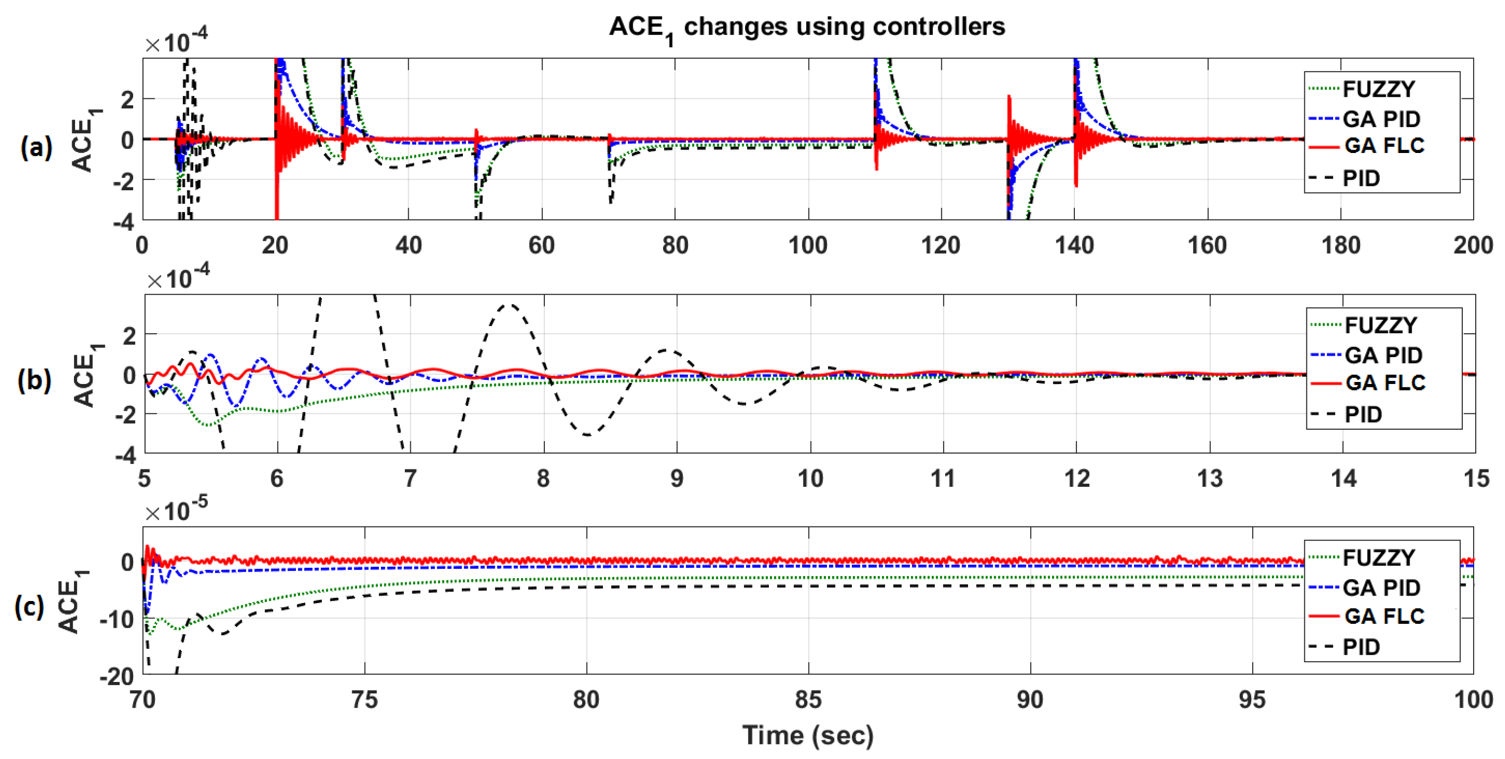 Use of the Genetic Algorithm-Based Fuzzy Logic Controller for Load ...
