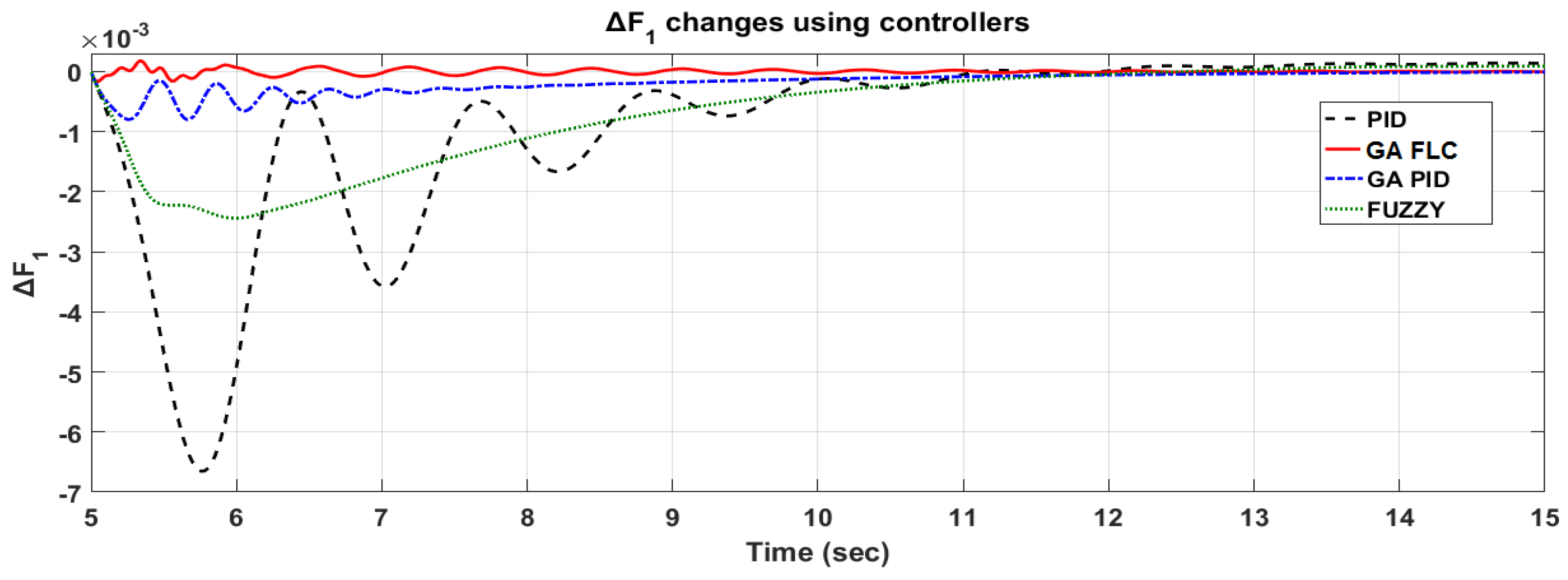 Use of the Genetic Algorithm-Based Fuzzy Logic Controller for Load-Frequency Control in a Two ...