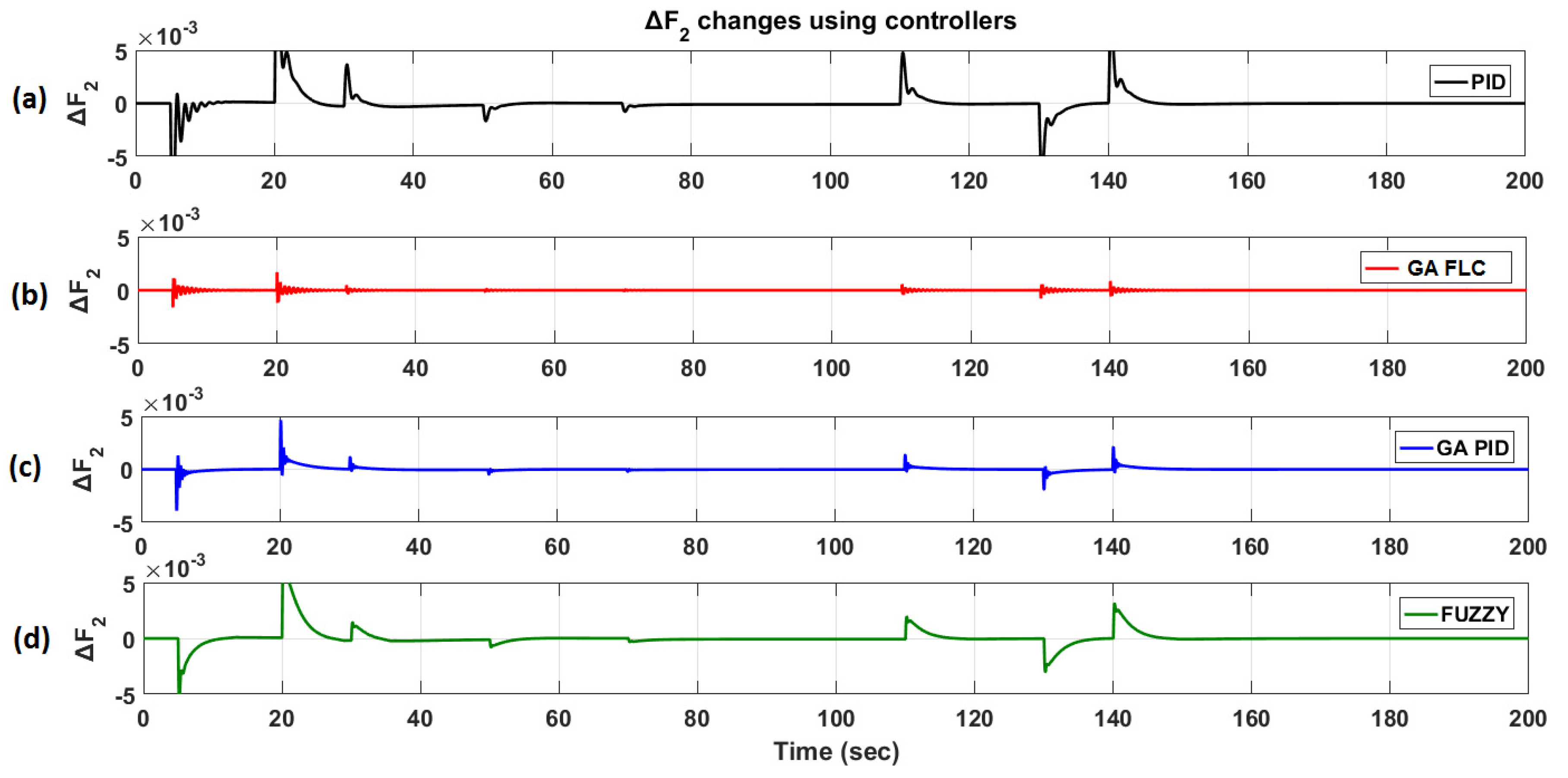 Use of the Genetic Algorithm-Based Fuzzy Logic Controller for Load-Frequency Control in a Two ...