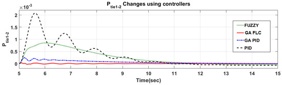 Use of the Genetic Algorithm-Based Fuzzy Logic Controller for Load-Frequency Control in a Two ...