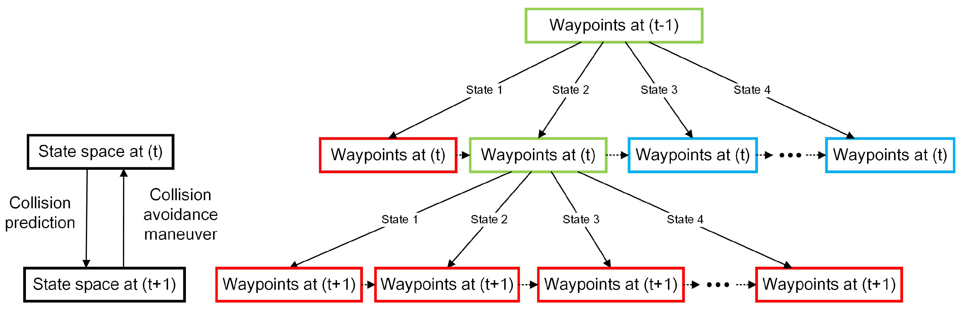 Collision Avoidance for Cooperative UAVs with Rolling Optimization Algorithm Based on Predictive ...