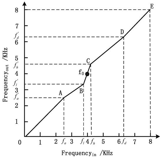 Piecewise-Linear Frequency Shifting Algorithm for Frequency Resolution Enhancement in Digital ...