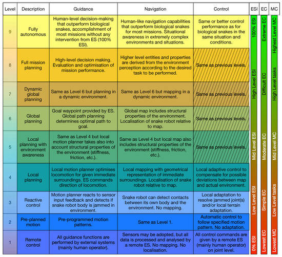 Perception-Driven Obstacle-Aided Locomotion for Snake Robots: The State of the Art, Challenges ...