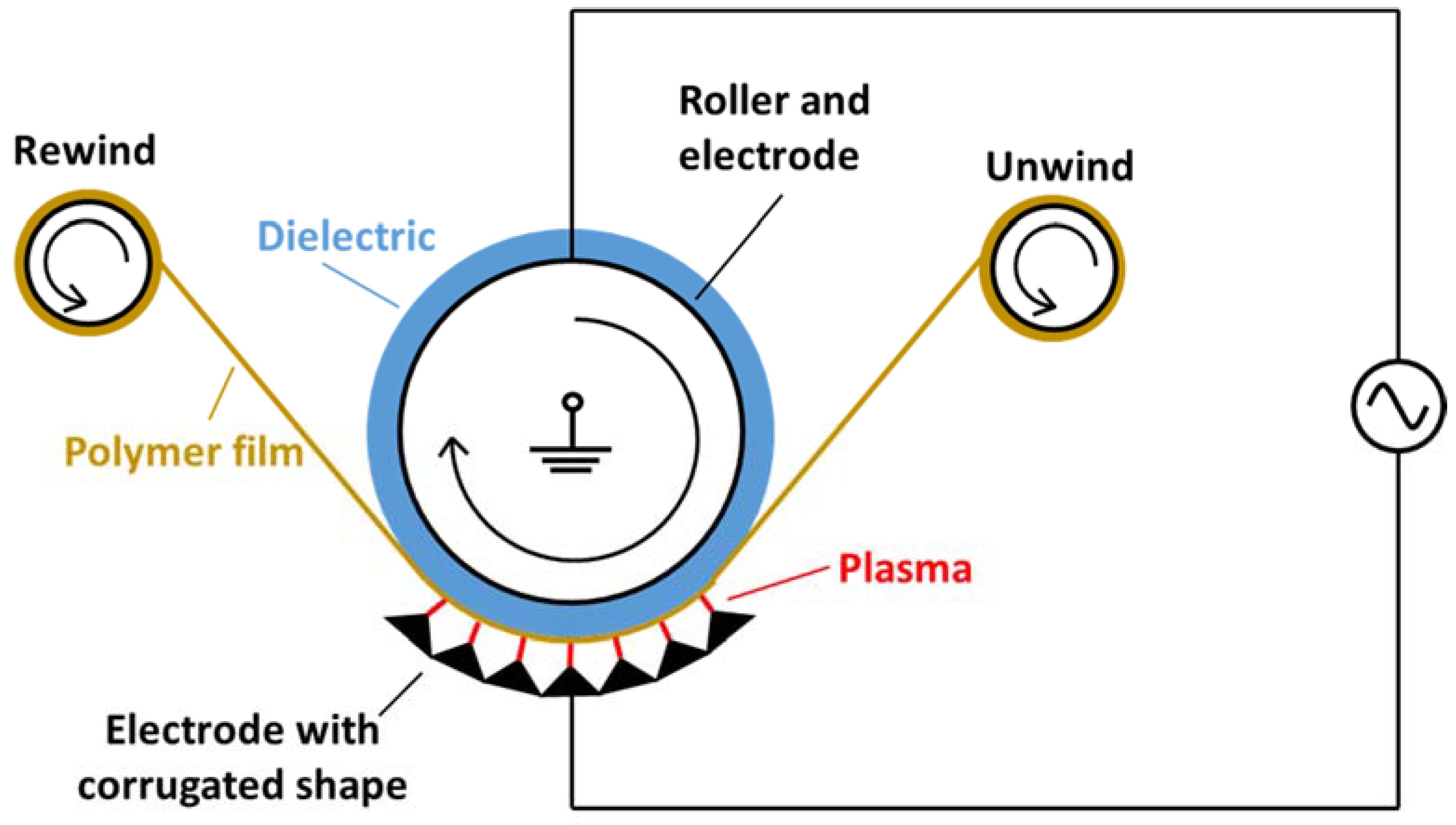 Reel-to-Reel Atmospheric Pressure Dielectric Barrier Discharge (DBD ...
