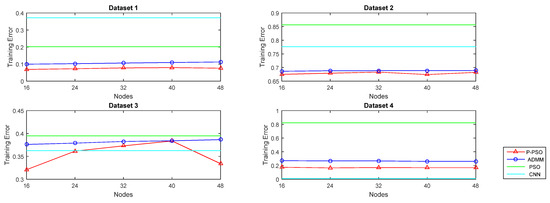 Algorithm and Implementation of Distributed ESN Using Spark Framework ...