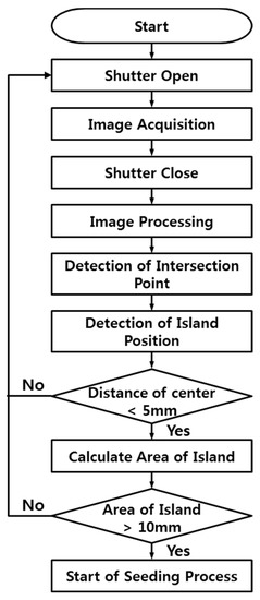Development of Auto-Seeding System Using Image Processing Technology in ...
