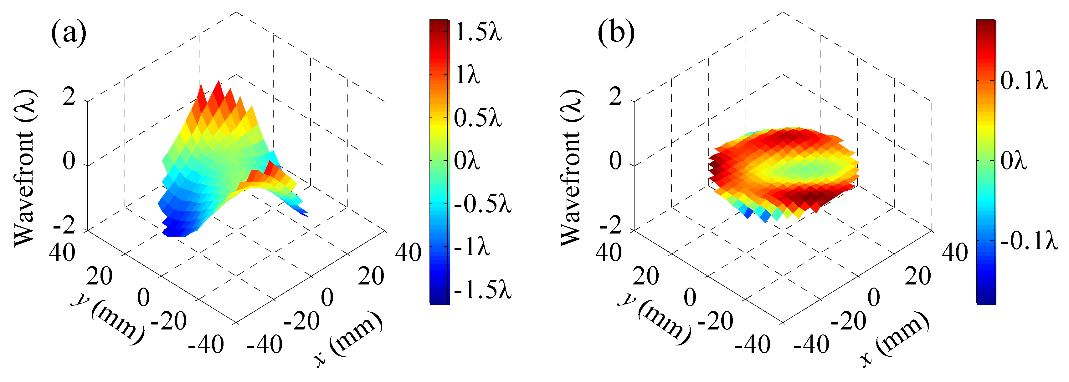 Wavefront Shaping by a Small-Aperture Deformable Mirror in the Front ...