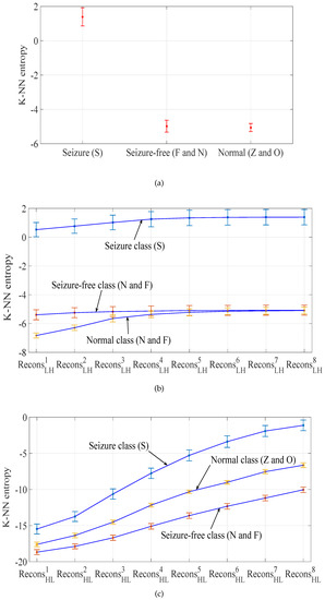Tunable-Q Wavelet Transform Based Multiscale Entropy Measure for Automated Classification of ...