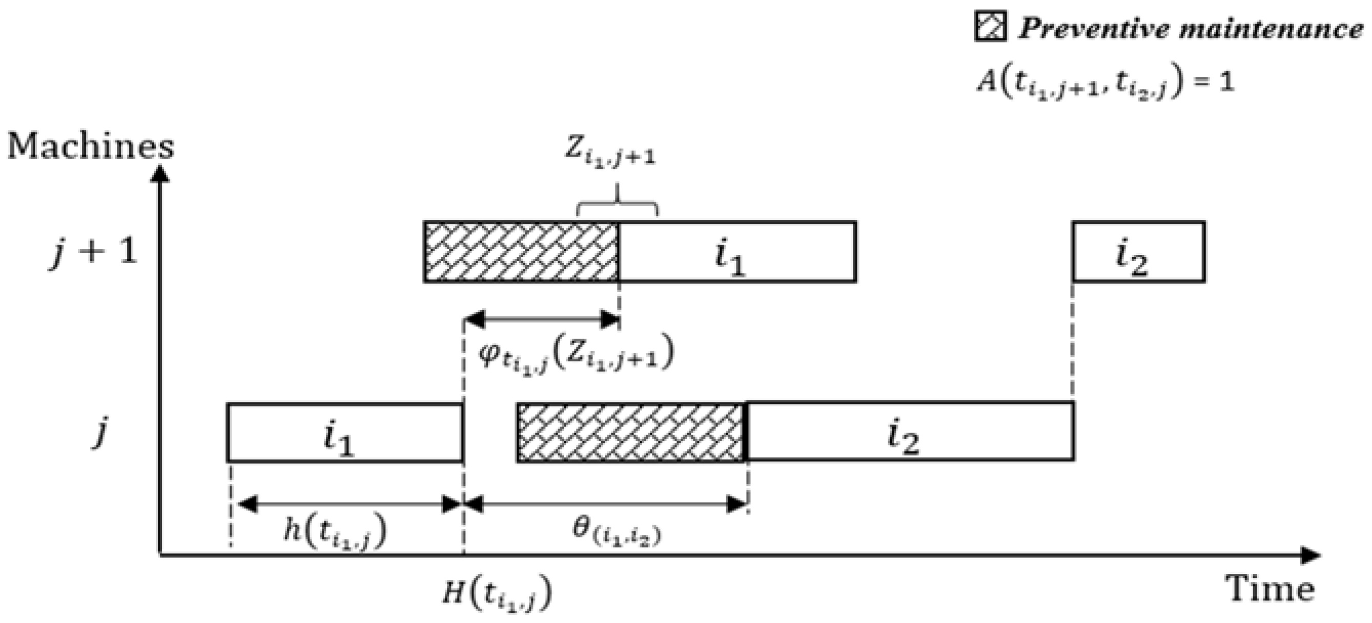 Applied Sciences | Free Full-Text | FMS Scheduling under Availability Constraint with Supervisor ...
