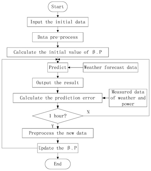 A Short-Term Photovoltaic Power Prediction Model Based on an FOS-ELM ...