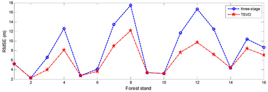 A TSVD-Based Method for Forest Height Inversion from Single-Baseline PolInSAR Data