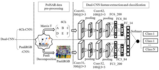 Dual-Branch Deep Convolution Neural Network for Polarimetric SAR Image Classification
