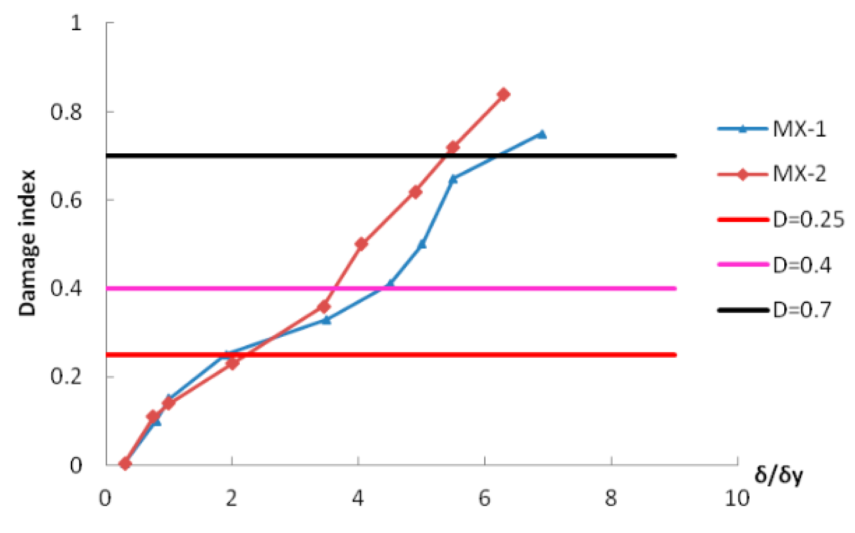 Applied Sciences | Free Full-Text | Damage Index Calibration of Frame ...