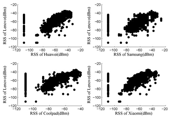Graph-Based Semi-Supervised Learning for Indoor Localization Using ...
