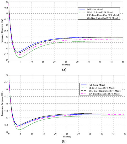 Optimal System Frequency Response Model and UFLS Schemes for a Small Receiving-End Power System ...