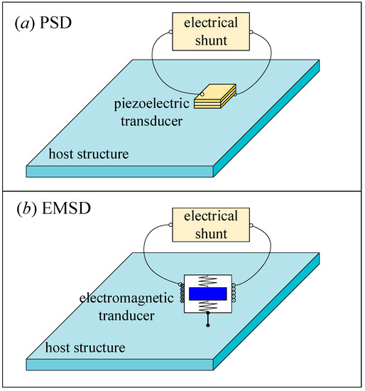 Shunt Damping Vibration Control Technology: A Review