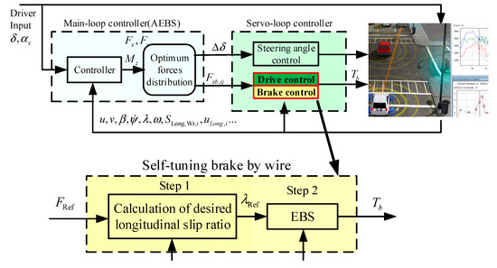 Advanced Emergency Braking Control Based on a Nonlinear Model ...