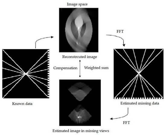 Applied Sciences | Free Full-Text | An Efficient Compensation Method for Limited-View ...