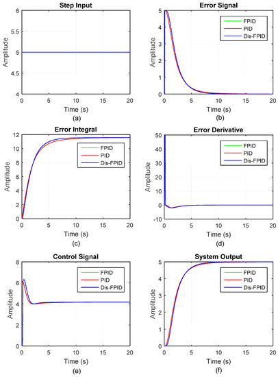 Equivalence between Fuzzy PID Controllers and Conventional PID Controllers