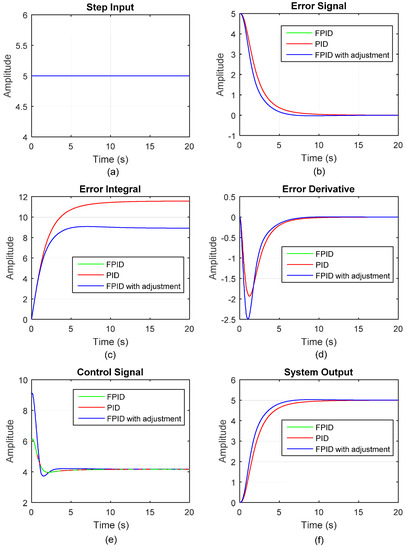 Equivalence between Fuzzy PID Controllers and Conventional PID Controllers