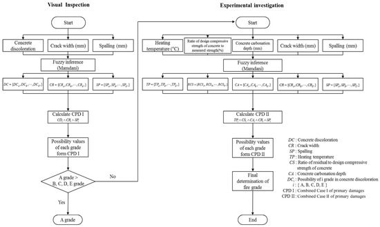 Fire Damage Assessment of Reinforced Concrete Structures Using Fuzzy Theory