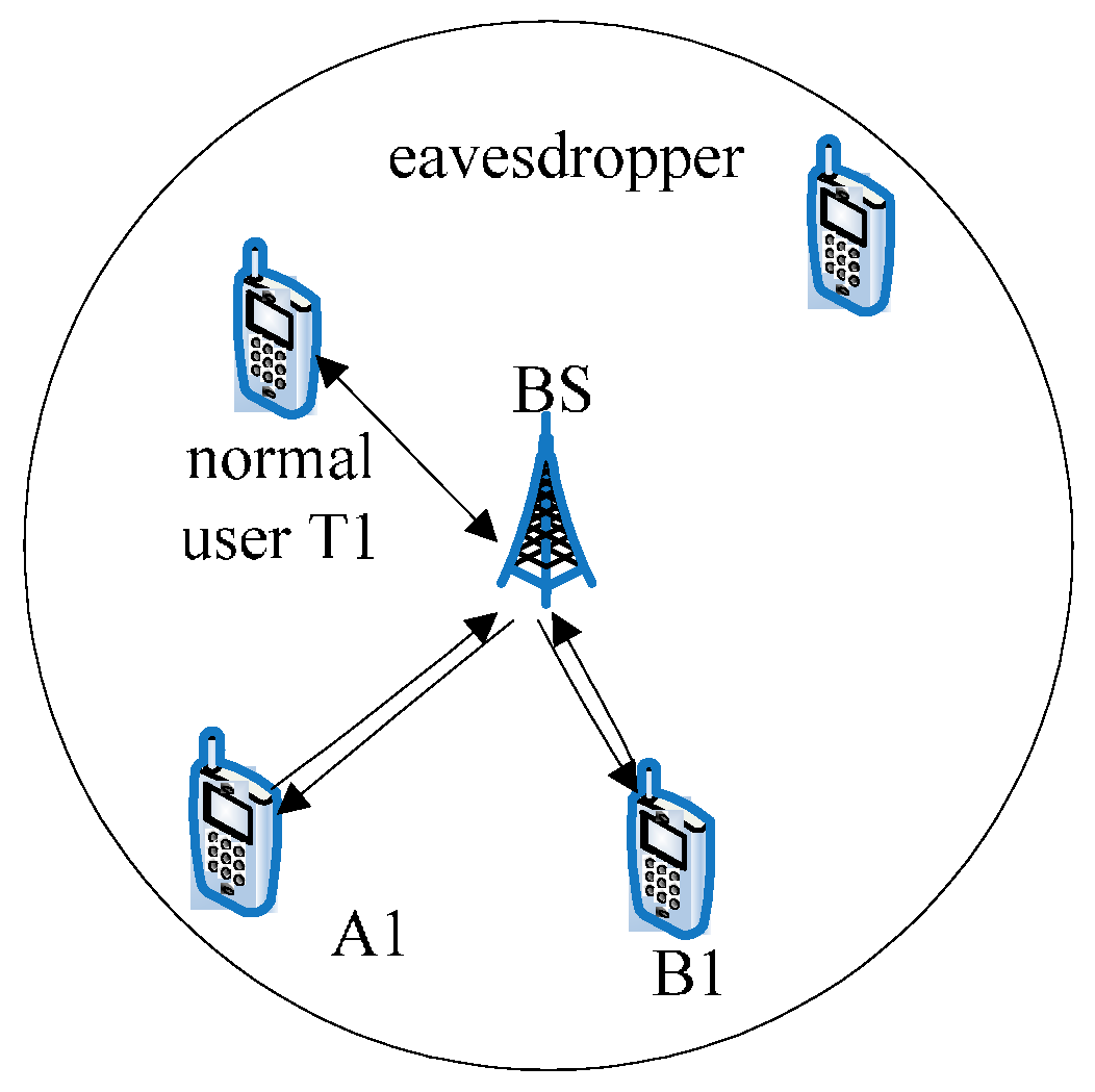 Applied Sciences Free Full Text Joint Resource Allocation In Secure Ofdma Based Networks