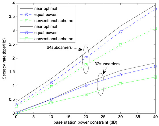 Joint Resource Allocation in Secure OFDMA-Based Networks Taking a Base Station as a Two-Way Relay
