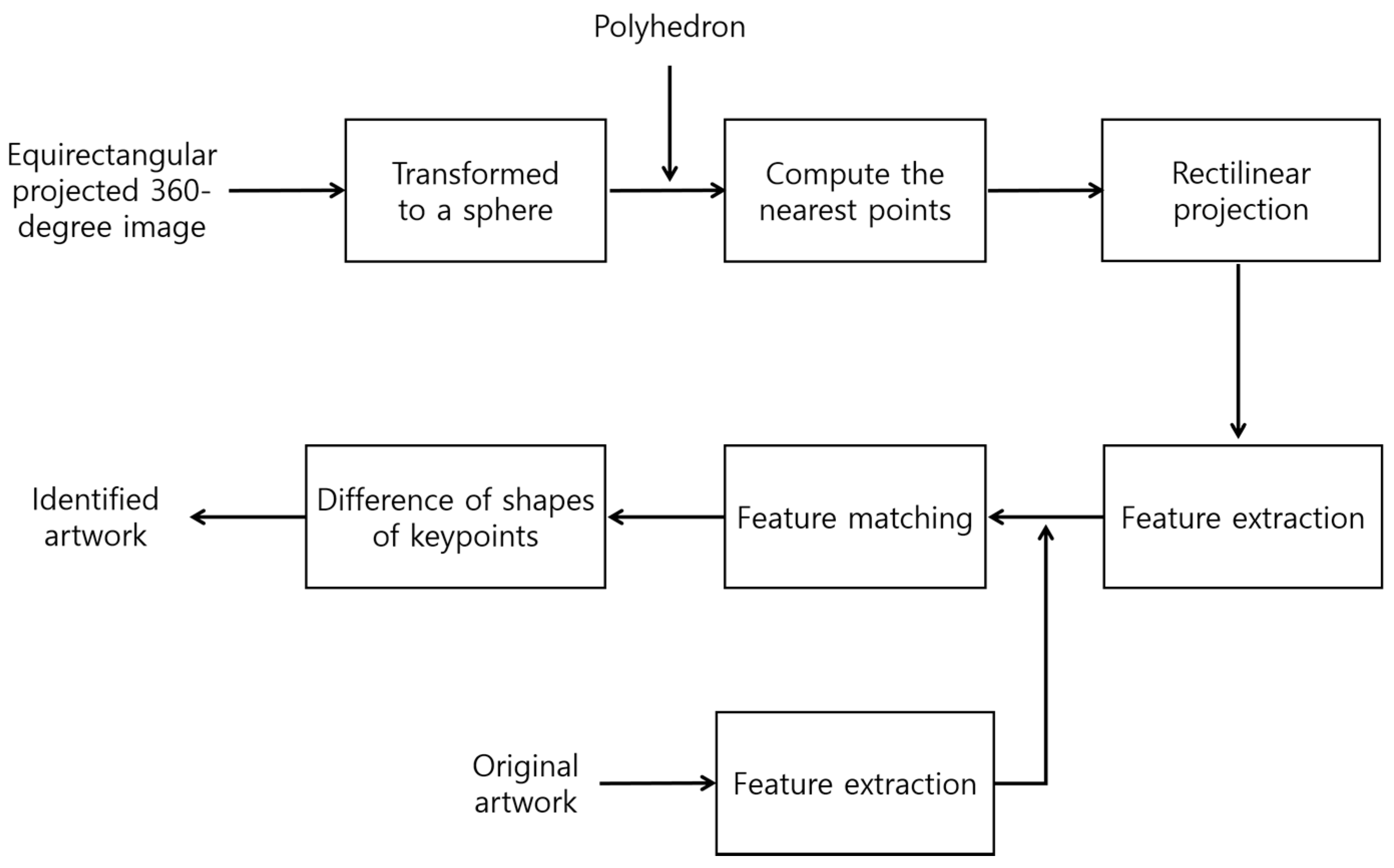 Artwork Identification for 360-Degree Panoramic Images Using Polyhedron ...