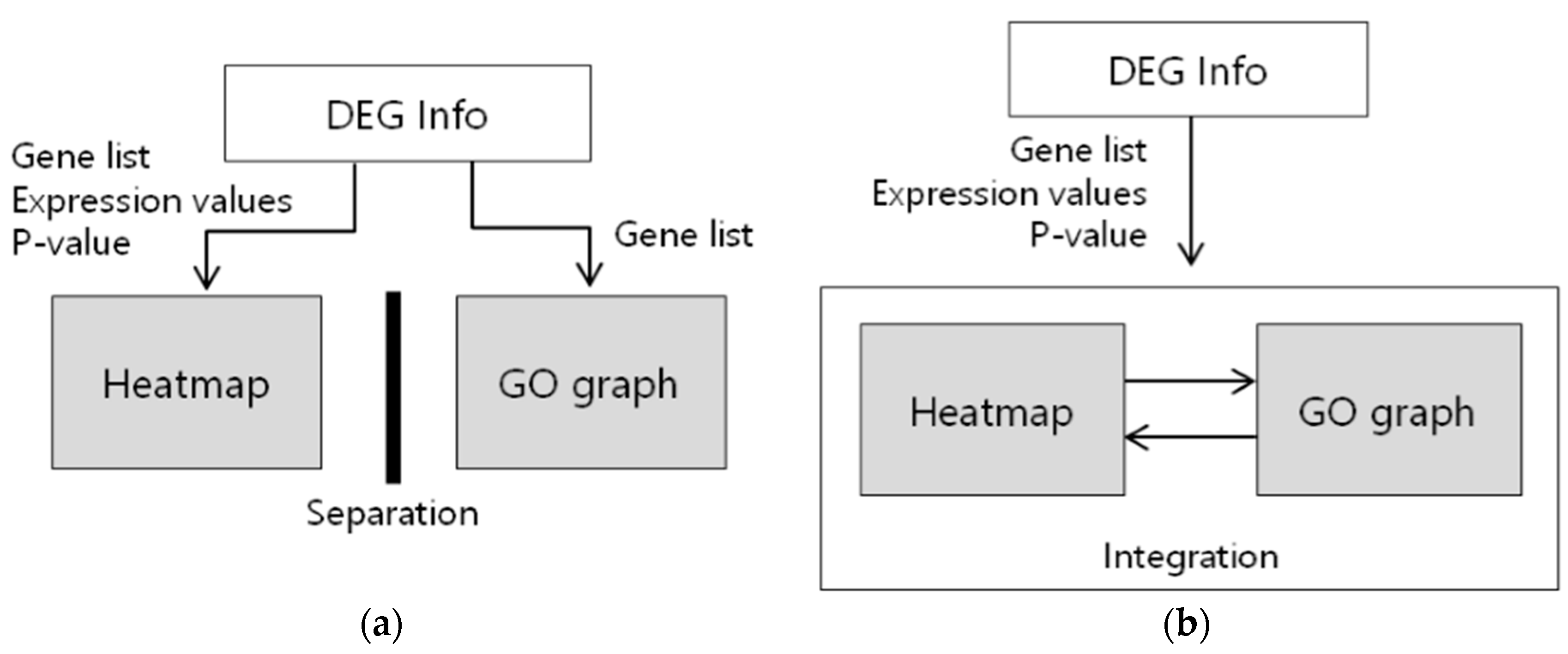 DegoViz: An Interactive Visualization Tool for a Differentially ...