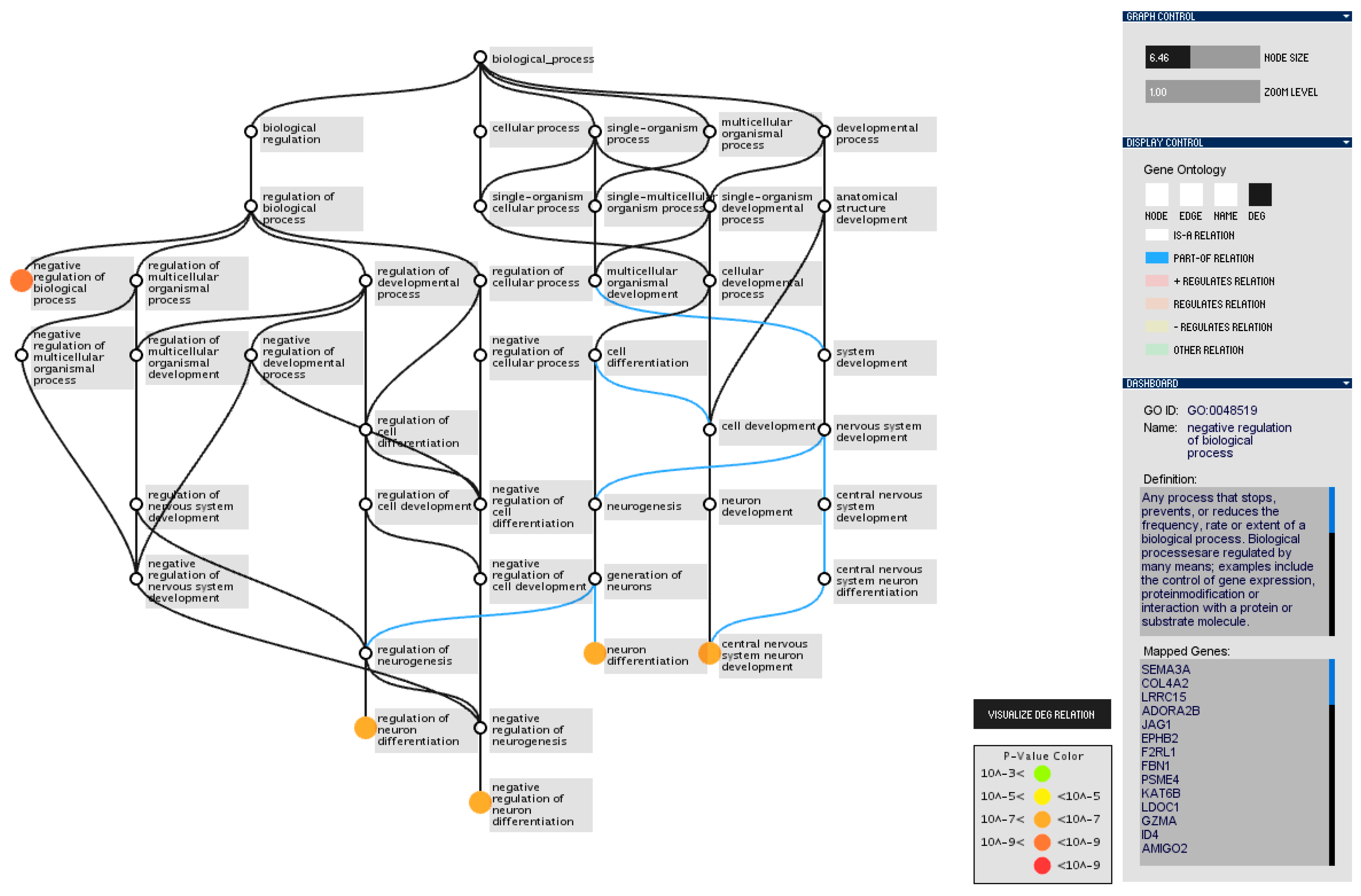 Visualize Gene Ontology