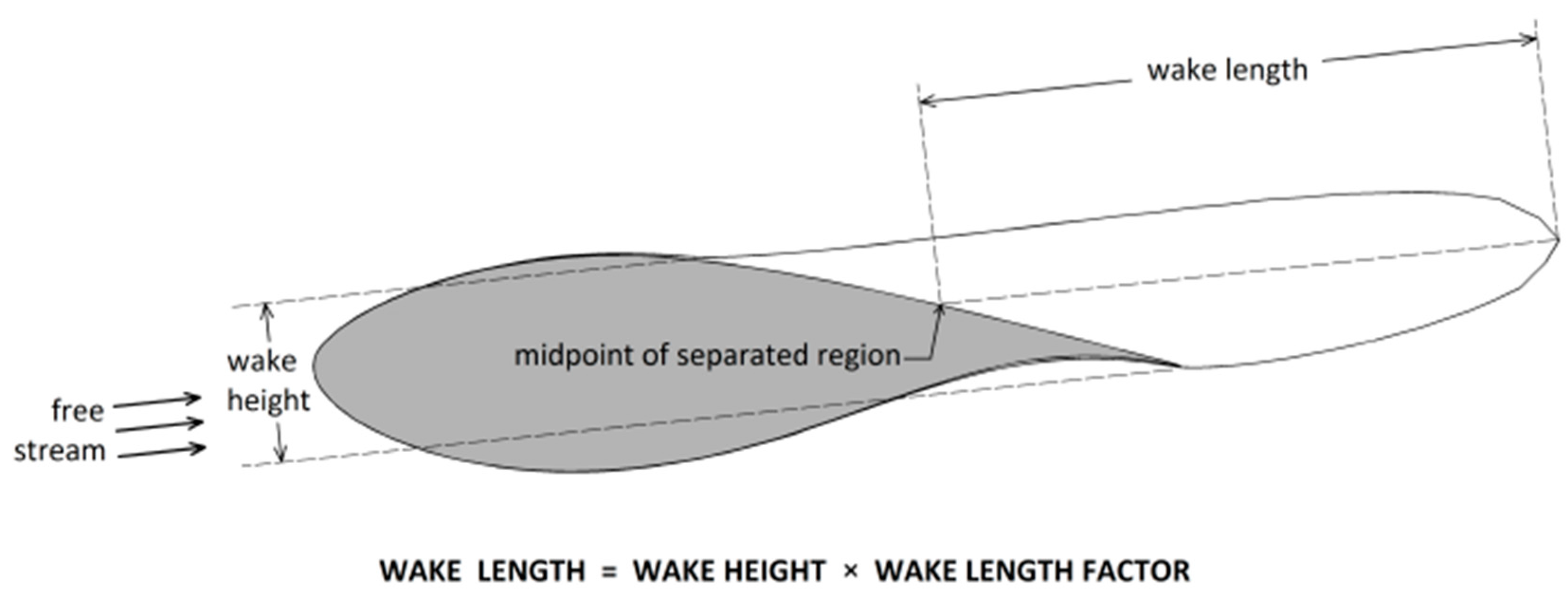 The Aerodynamic Analysis of a Rotating Wind Turbine by Viscous-Coupled ...